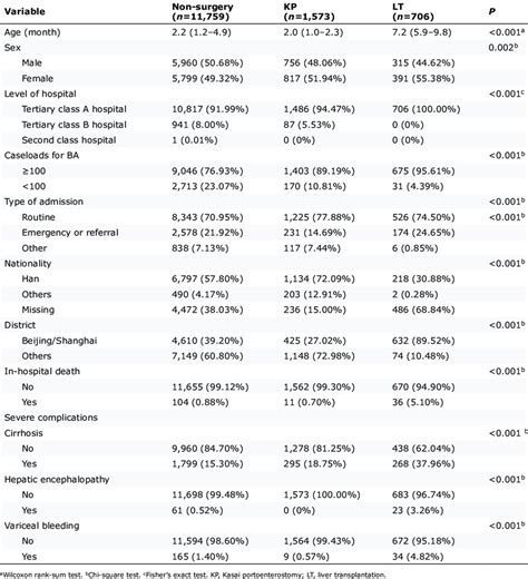 Demographics And Clinical Features Of Patients Based On Subgroup Analysis Download Scientific