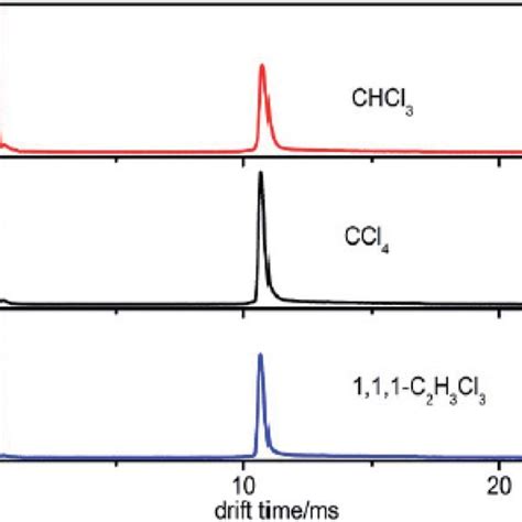 The Spectra Of Chcl 3 Ccl 4 And 111 C 2 H 3 Cl 3 When The Sample Is Download Scientific