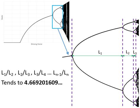 Chaotic Fluid Dynamics Part 4 Finding Feigenbaum Simulating The