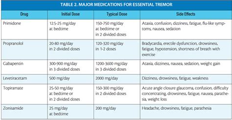 Evaluation Of Patients With Tremor