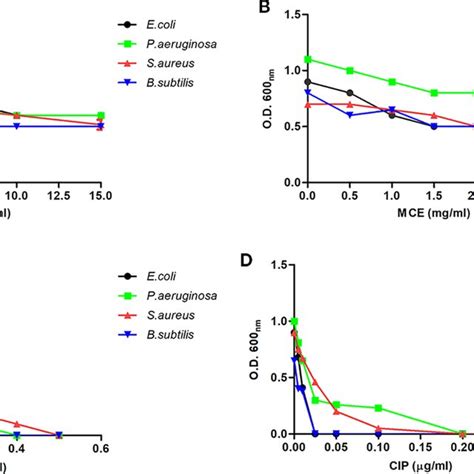 A Mic Graph Of Calocybe India Mce Alone On Selected Bacteria B Mic