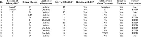 Radiological Biliary Abnormality After The Completion Of Proton Beam
