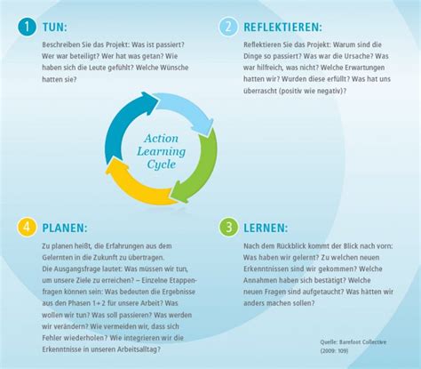 Action Learning Cycle