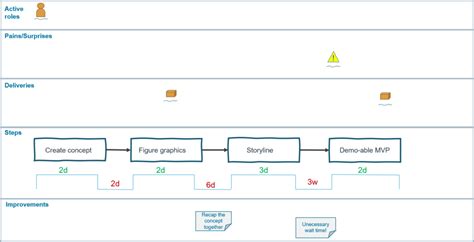 Value Stream Mapping In Product Development Active Agile Leadership