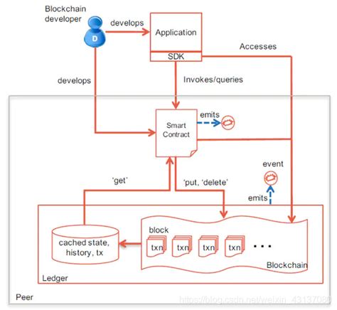 Hyperledger Fabric架构详解 Csdn博客 Hyperledger Fabric架构详解 Csdn博客