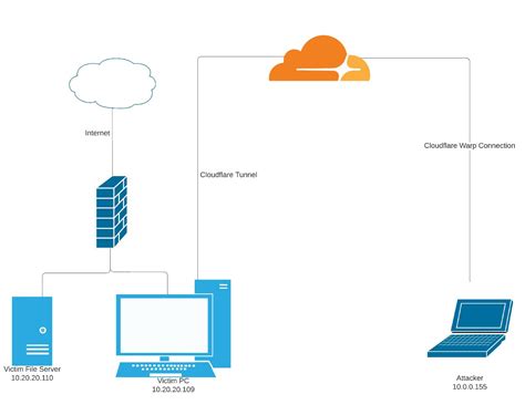Tunnel Vision Cloudflared Abused In The Wild Guidepoint Security