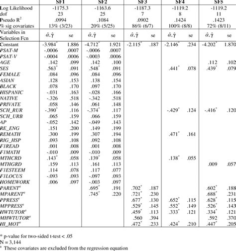 Selection Function Parameters Estimated Using Probit Model Download Table