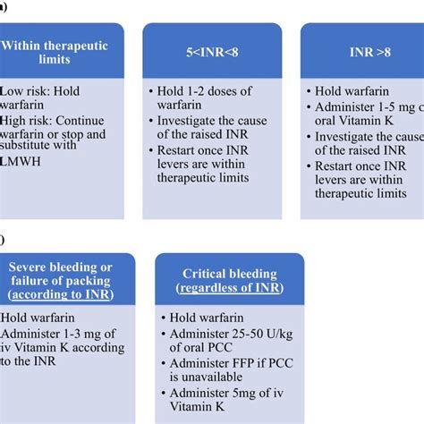 A Strategy For Warfarin Control No Active Bleeding Regardless Of Download Scientific Diagram