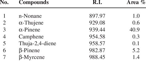 Chemical Composition Of Hypericum Scabrum Essential Oil Download Table