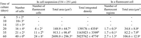 Lipid Accumulation In Growth Phases Of Microalgae Cells Cultured In Download Scientific Diagram