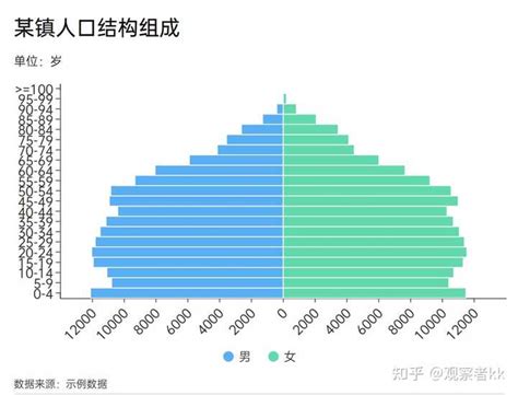 如何用excel画一个标准的年龄结构图？ 知乎