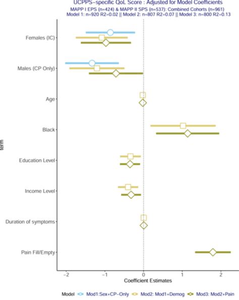Relationship Of Sex And Diagnosis With Symptoms And Illness Impact In Urologic Chronic Pelvic