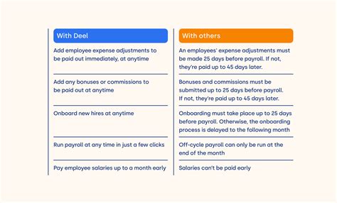 Off Cycle Payroll Deel