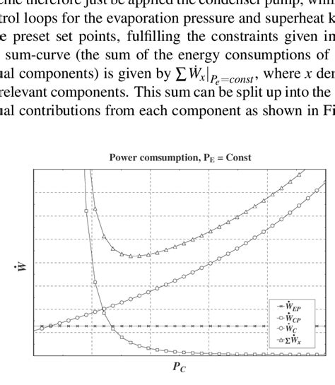 Power Consumption In The Individual Components Download Scientific