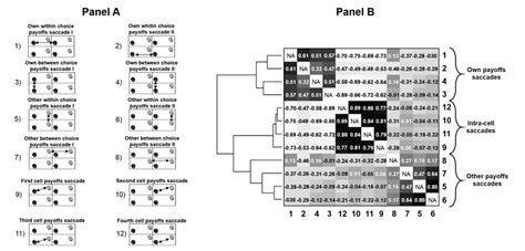 Panel A Classification Of The 12 Relevant Saccades For Row Players