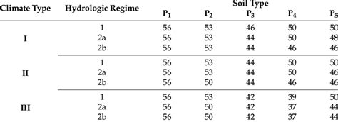 Coefficient Of Subgrade Reaction Values K 0 23 Download