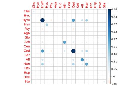 supervized classification of multivariate count table with the poisson
