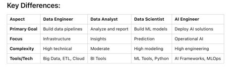 1 Data Engineer • Focus Build And Maintain Data Pipelines And