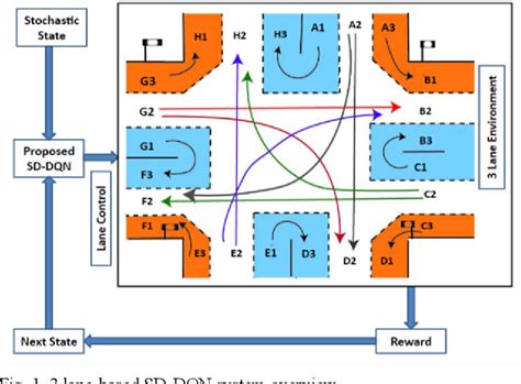 Figure 1 From 3 Lane Based Traffic Signal Control Using Sequential Duel Deep Q Network Sd Dqn