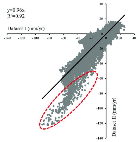 Cross Validation Plot Between Results From Datasets Acquired By