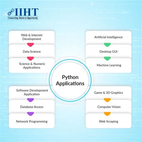 Mahesh Patel On Linkedin Python Pythonapplications Iiht2020