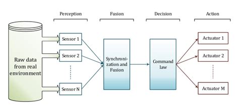 2 Autonomous Driving Systems Flow Description Download Scientific Diagram