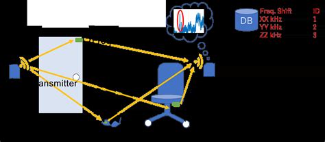 Backscatter Tag Detection Method Using Sinusoidal Frames Towards Wi Fi
