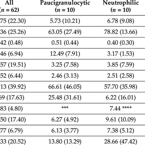 Flow Cytometry Results Eosinophil Populations Phenotypes And