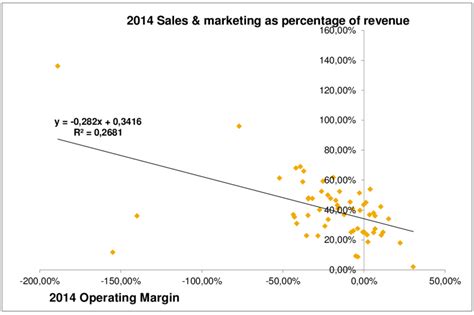 Regression Analysis Of Operating Margin And Sales And Marketing Expense Download Scientific