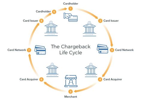 Chargeback Prevention Integralpay