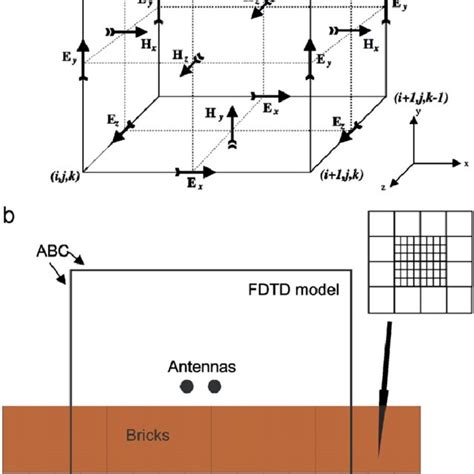 A The 3d Fdtd Yee Cell E X E Y E Z Are The Electric And H X Download Scientific