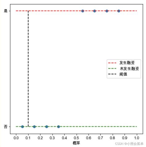 混淆矩阵、roc、auc 学习记录 根据混淆矩阵计算auc csdn博客