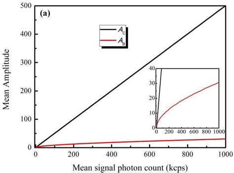 Fig S3 Nonlinear Effect Of Single Photon Modulation Spectrum A Ac