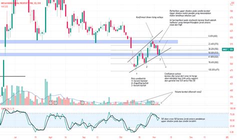 Chart Dan Harga Saham Mmlp — Idx Mmlp — Tradingview