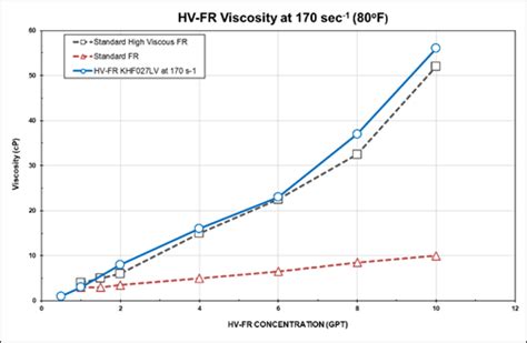 High Viscosity Friction Reducer