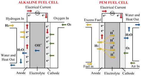 Review On Comparison Of Different Energy Storage Technologies Used In