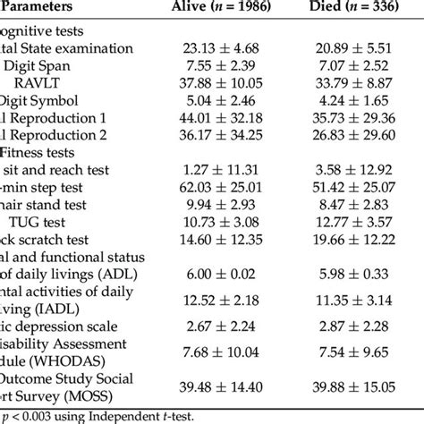 The Baseline Cognitive Function Physical Function And Psychosocial