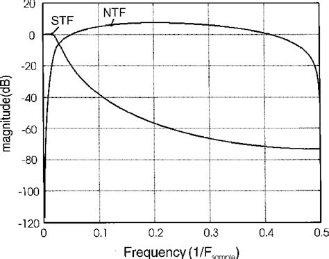 Figure 16 From An Approach To Tackle Quantization Noise Folding In