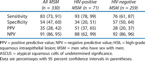 Predicting Hsil By Ascus Cytology Combined With Hcii At Their First