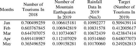 Normalization Results Of Input And Target Data As Testing Data Download Scientific Diagram