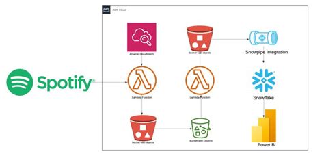 Devanshu Dandekar On Linkedin Etl Aws Lambda Spotifyapi Snowflake