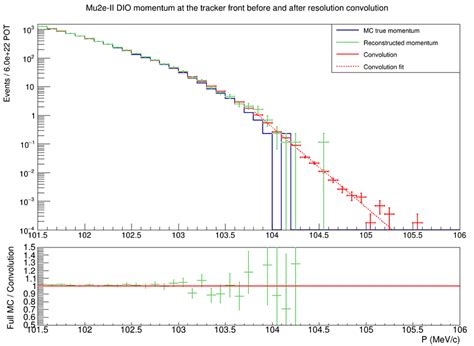 The Top Plot Compares The Mc True Dio Electron Momentum To The
