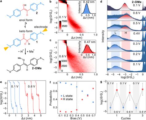 Single Molecule Conductance Characterization A Chemical Structure Of