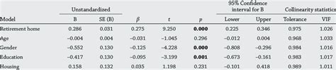 linear multiple regression predicting willingness to provide home care