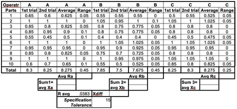 Perform A Grr Study On The Following Using Total