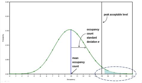 Occupancy Count Distribution Download Scientific Diagram