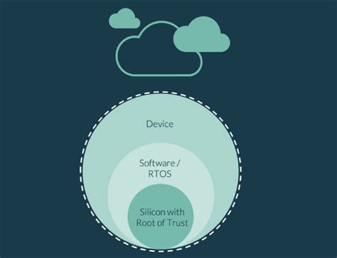 Understand The Hardware Dependencies Of Iot Security Edn