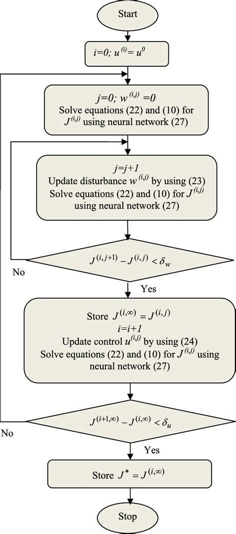 Successive Approximation Procedure In Finding The Cost Function 17 Download Scientific Diagram