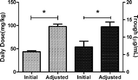 Ancomycin Was Administered To 13 Patients To Reach The Vancomycin Download Scientific Diagram