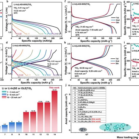 Rate Capability And High Mass Loading Electrode Performances A The Download Scientific Diagram